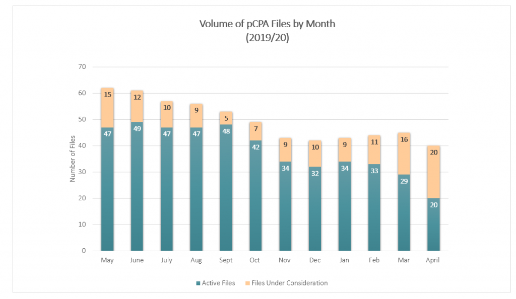 Early Insights into pCPA Prioritization