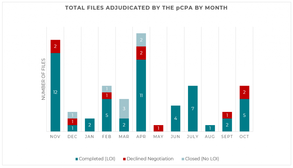 pCPA Activity increases in October 2020