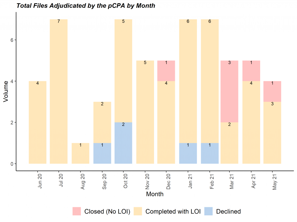 Files Under pCPA Consideration for Greater Than 6 Months is the Highest ...